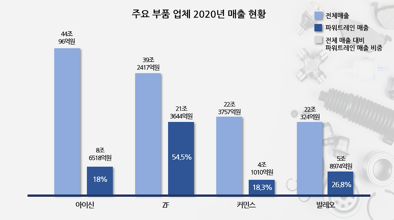 전기차 신기록 행진 중 글로벌 파워트레인 기업은 살아남을까
