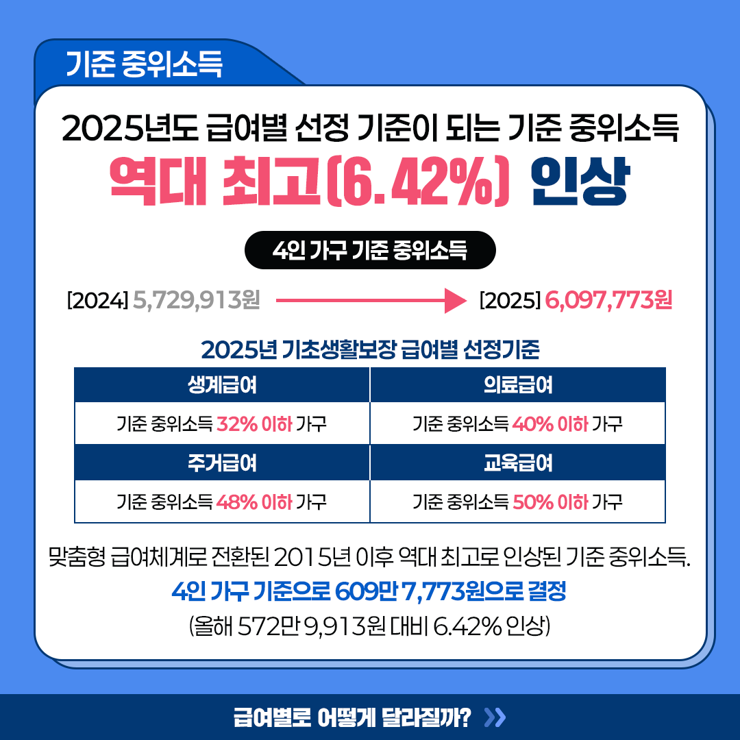 2025년 생계·의료·주거·교육급여 총정리 기준 중위소득 변화와 주요 혜택 알기 쉬운 경제 노트