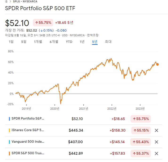 주가와 수수료가 낮은 S&P500 ETF 추천 SPLG의 수수료, 구성 종목, 향후 주가 전망까지 알아보자. :: 배당농부