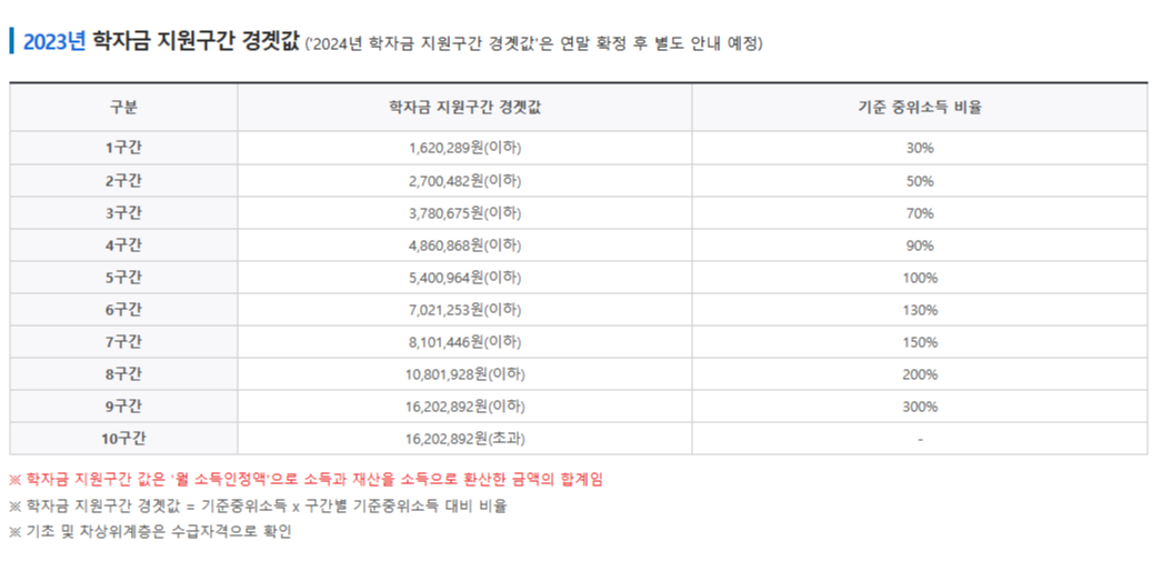 2024 국가장학금 신청기간국가장학금 소득분위 기준국가장학금 지원대상과 성적기준
