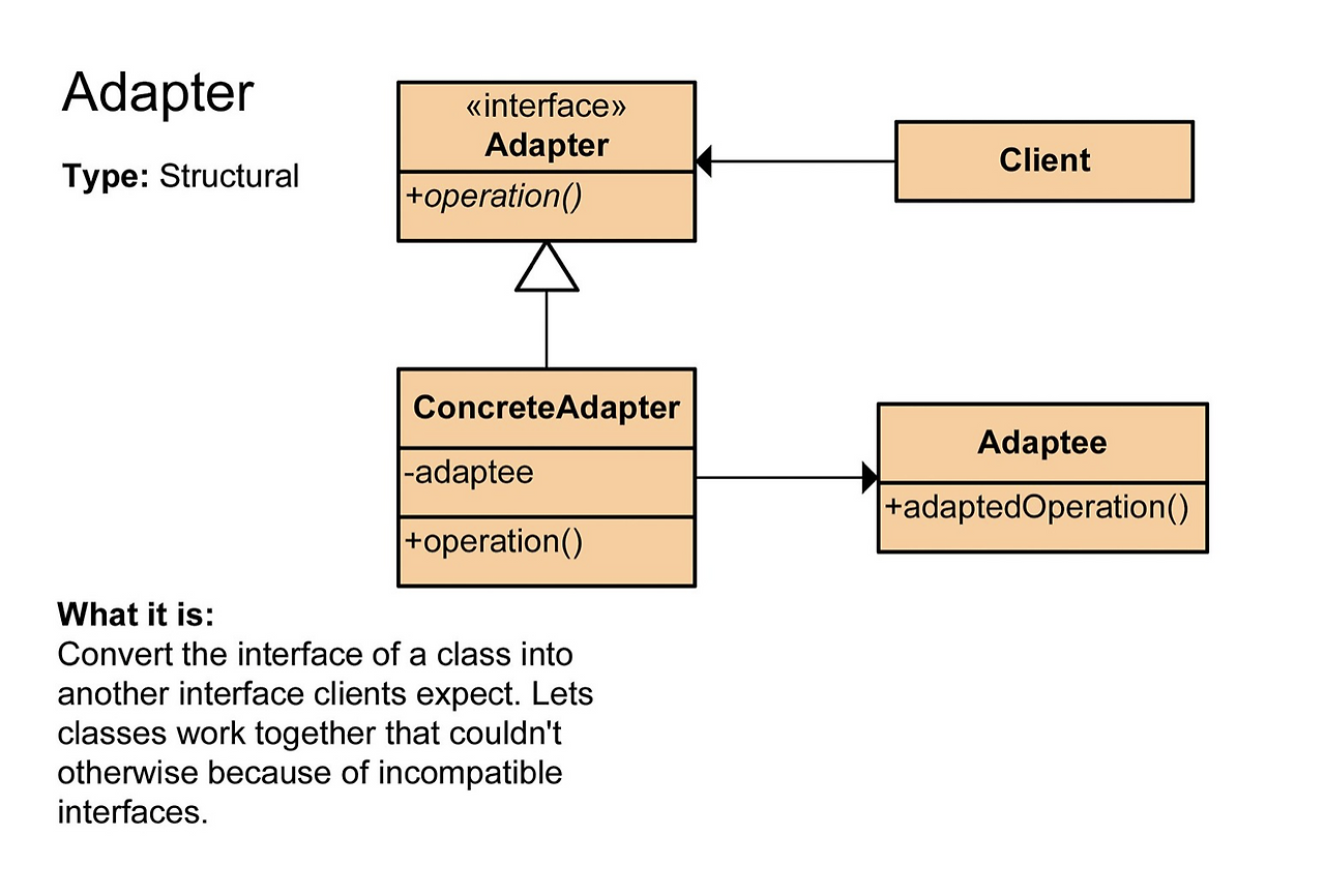 [디자인패턴] 구조패턴(1) - Adapter Pattern (어댑터 패턴)
