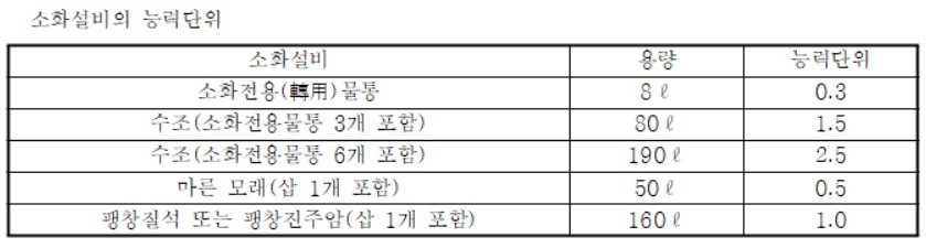 위험물 필수 암기 사항소화설비의 능력단위