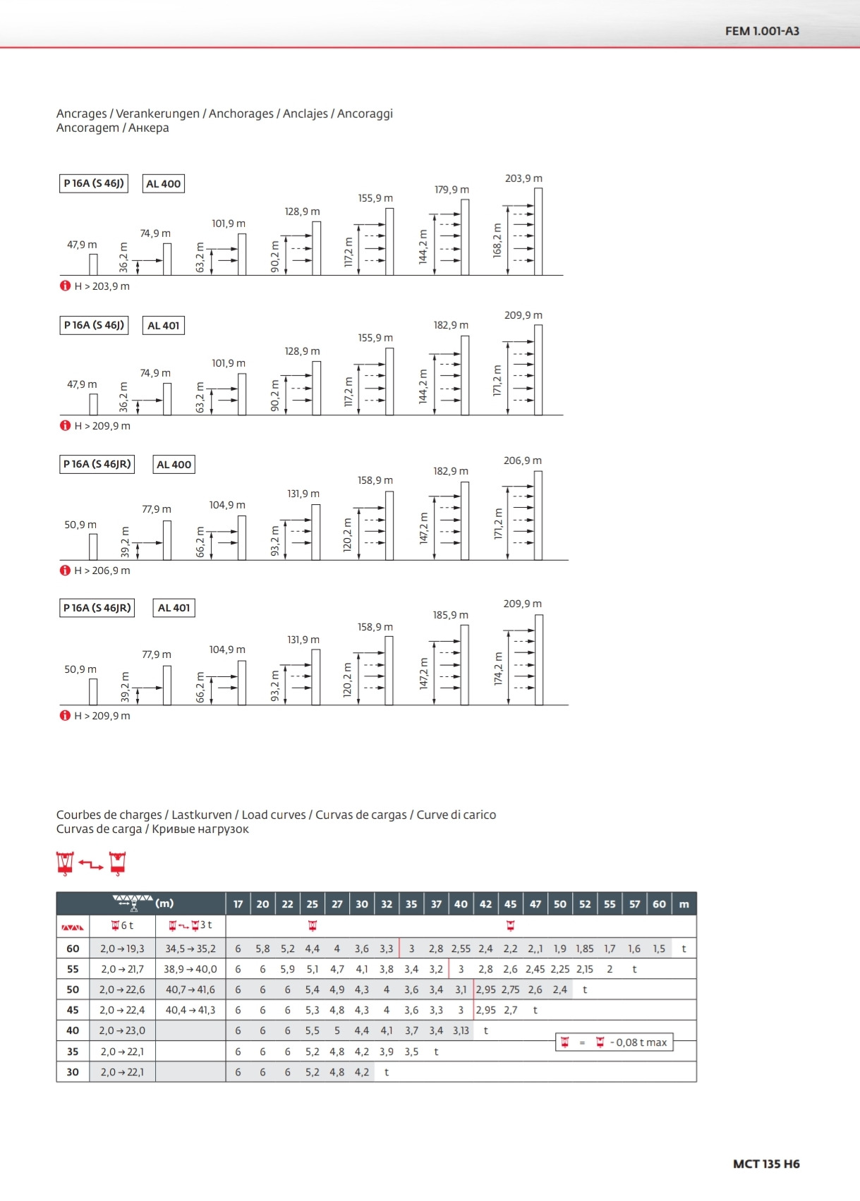 매뉴얼 Potain Mct 135 H6 6t Fem V2024 건설장비 사고사례 및 법규