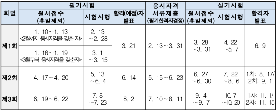 전기기능사 전기산업기사 자격증 응시 자격 시험 정보 확인2023년 응시일정