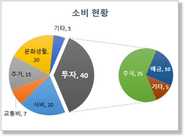 026 엑셀 기초 특강 차트 그리기 실습 원형도넛 파이 원형 대 원형 원형 대 막대형 그래프 만들기