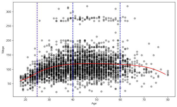 35. Spline Regression에 대해서 알아보자 with Python