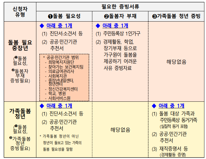 일상돌봄 서비스 신청자격 신청방법 증빙서류 서비스 가격