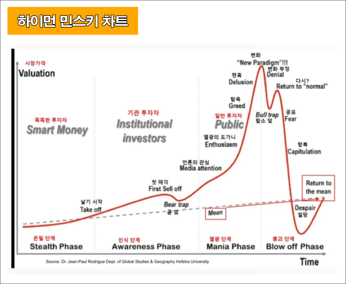 차트 패턴 하이먼 민스키 모델 패턴