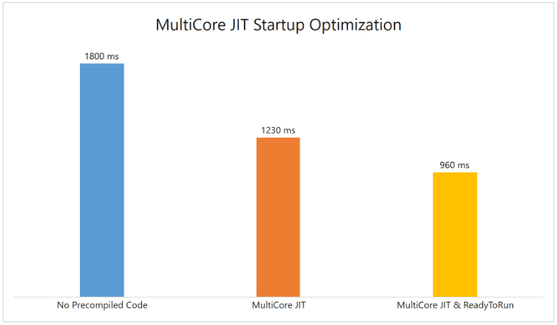 [WPF] Reduce WPF App Startup Time :: 기억상기용