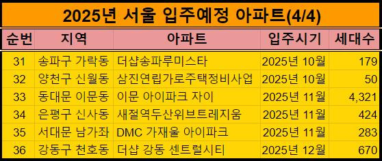2024년 서울 입주 예정 아파트 일정표 유용한 경제 꿀팁
