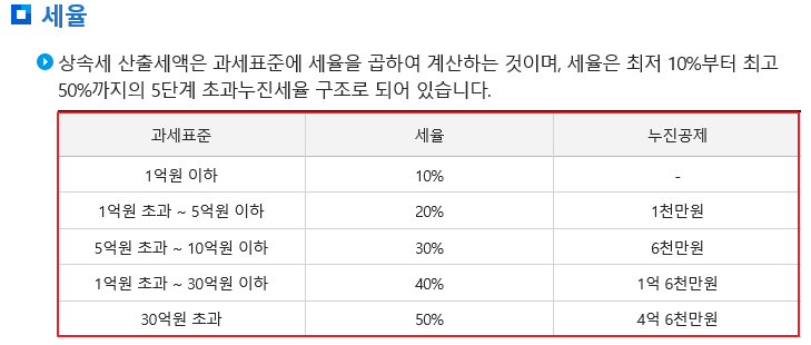 상속세 면제 한도액 상속세율