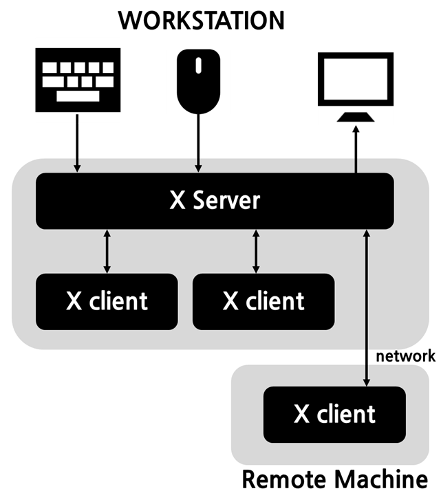Linux X Window :: 개 발소리 춉춉