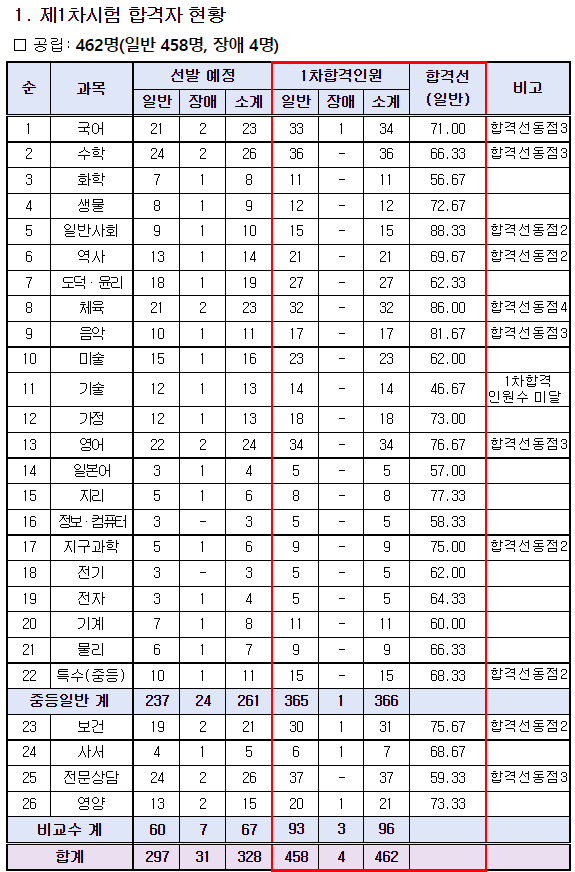 2023 중등 임용고시 1차 합격점수 합격자 발표 합격선 포함