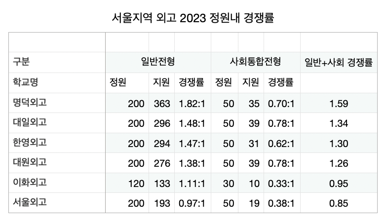 2023 외고 신입생 입학 경쟁률
