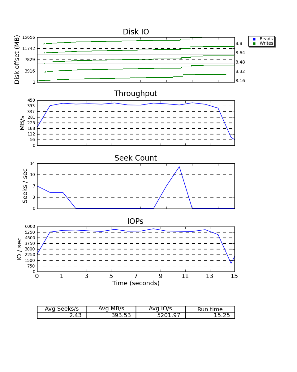 block device 분석 (blktrace, blkparse, btt, seekwatcher) :: System Designer