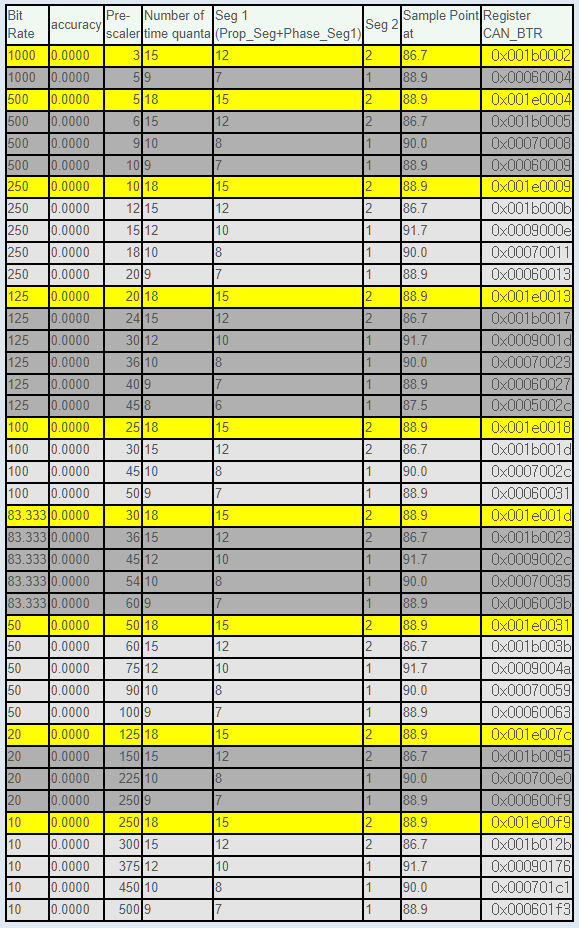 STM32 ] CAN 통신 설정 (bxCAN peripheral)