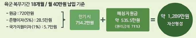 군적금 신청방법 이자 만기해지 금액