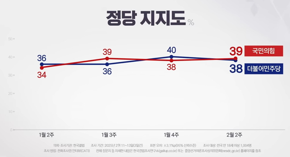 2025년 2월 2주차 정당 지지율 여론조사 꽃·갤럽·리얼미터 지난 총선 대비 정확도 비교