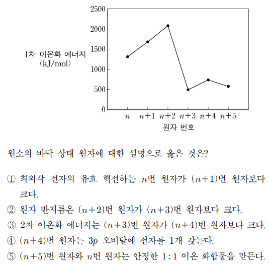 【화학】 2022 MEET/DEET 화학