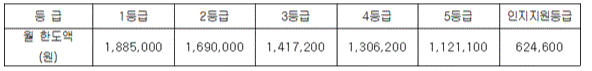 단기보호 급여 최장기간 단기보호 연장사유재가급여 월 한도액 미포함 비용등급별 재가급여 월 한도액장기요양원 인건비 지출비율