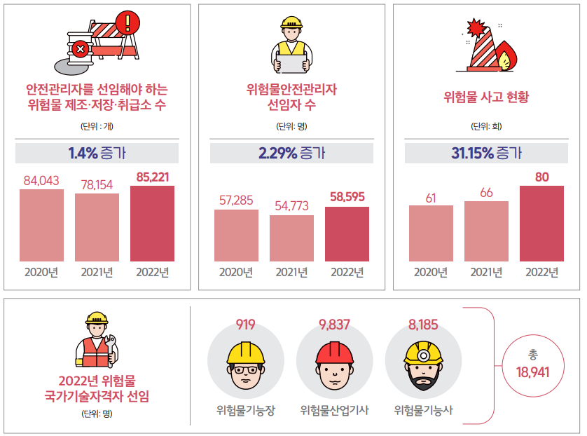 위험물산업기사 2가지 취득방법 2023년 응시일정 과정평가형