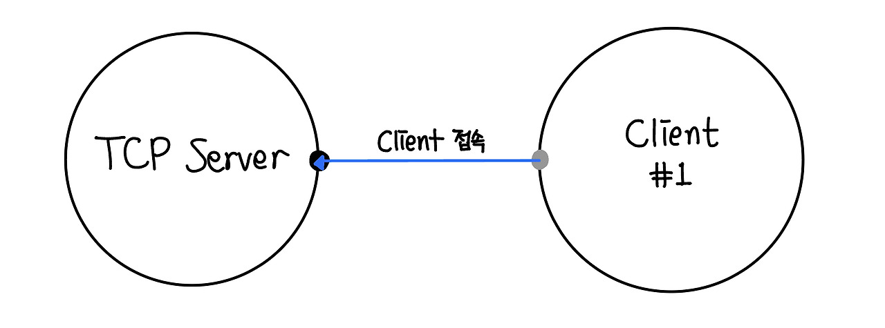 [7주 차] - TCP 서버 - 클라이언트의 동작, 여러 가지 함수