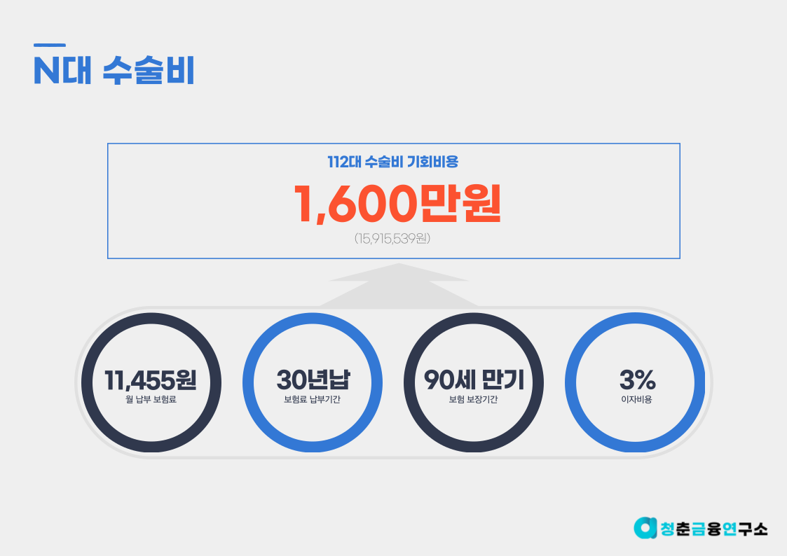 질병 종 수술비1~5종 Vs N대112대 수술비 사실 둘다 필요없다