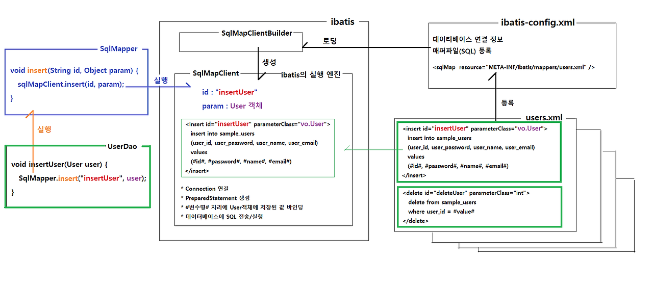 학원 day36. ibatis :: 개발 일기