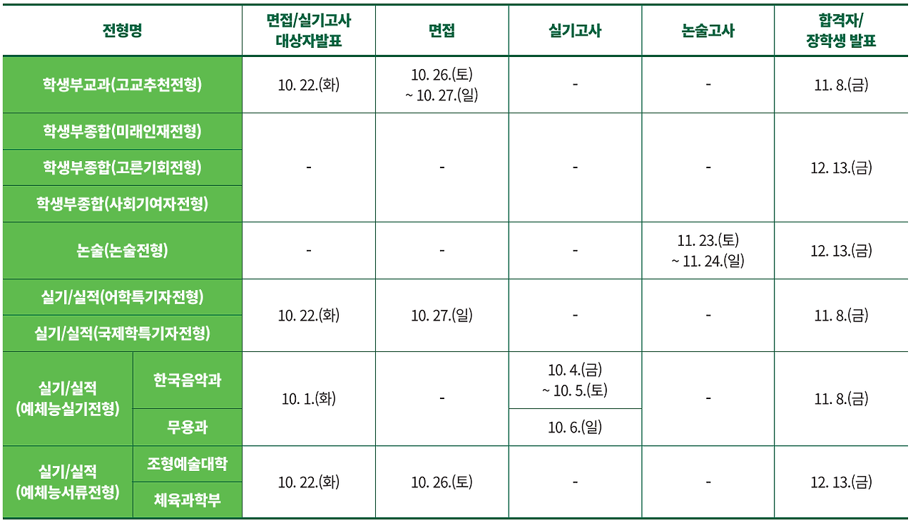 2025학년도 이화여대 정시모집 실시간 경쟁률 수시모집 합격자 발표일 및 충원추가합격자 발표일 수시모집요강 2025학년도