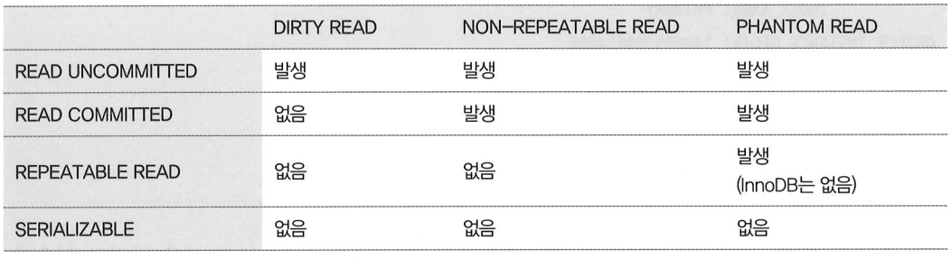 MySQL - Transaction Isolation Levels