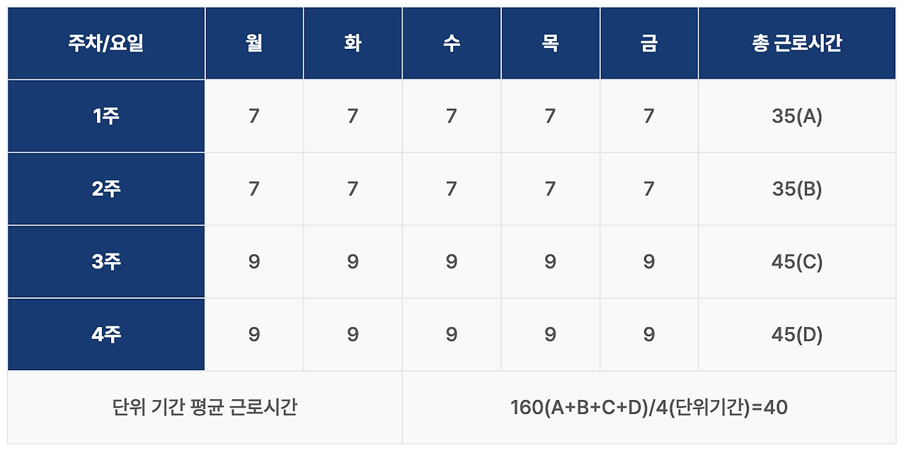 탄력적 근로시간제 뜻 유형 예시 유의사항 Faq
