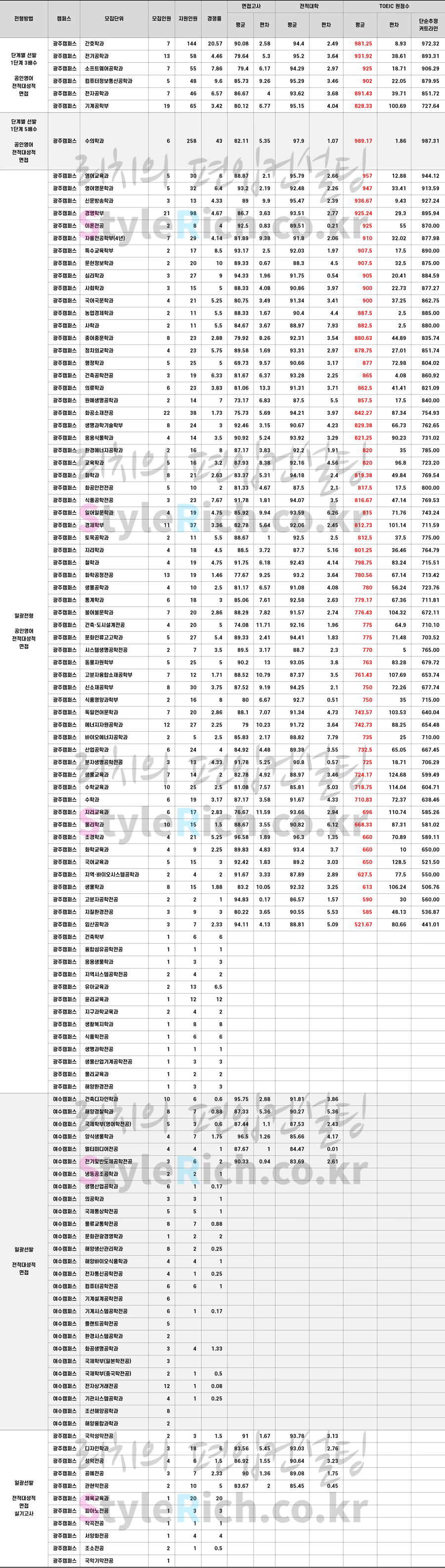 전남대 편입 2022학년도 합격점수커트라인을 알아보자
