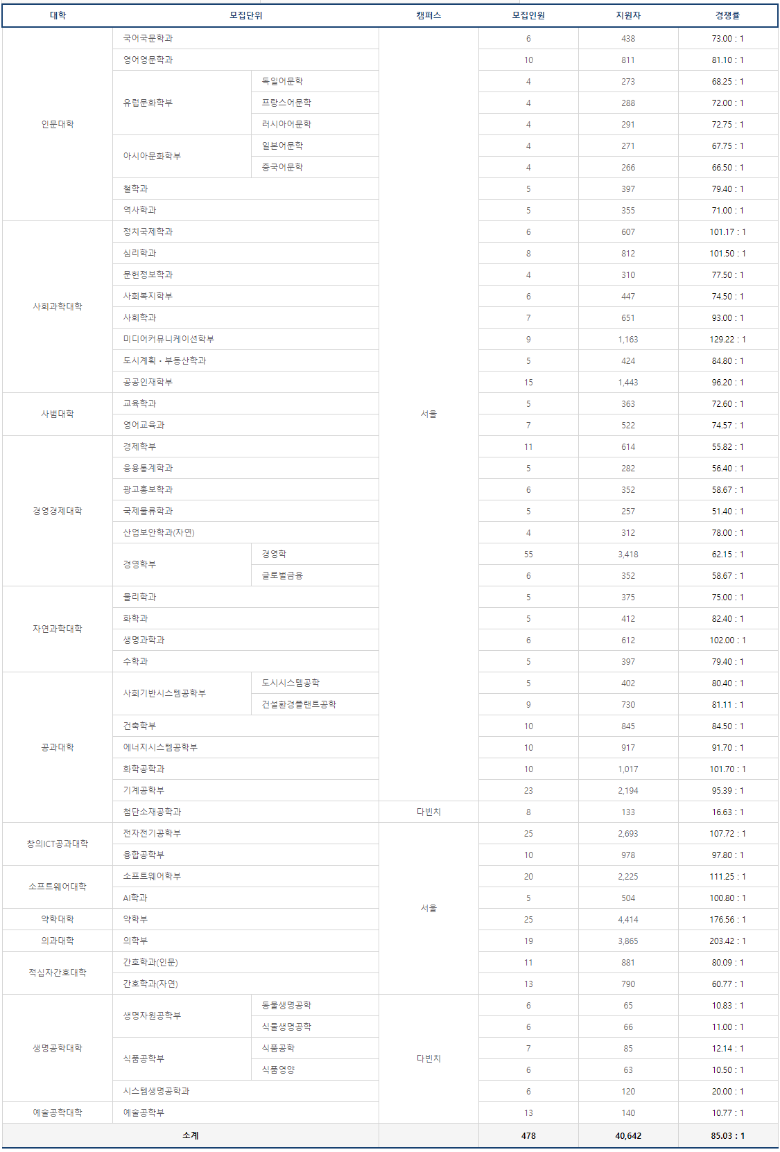 → 중앙대 2024학년도 중대 모의논술 기출 문제 해설 예시답안 논술 경쟁률24학년도 수시모집