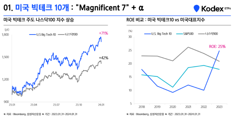 매그니피센트 7 구성종목명 M7 뜻 2025년 미국주식 투자전망 서울리뷰후기정보방