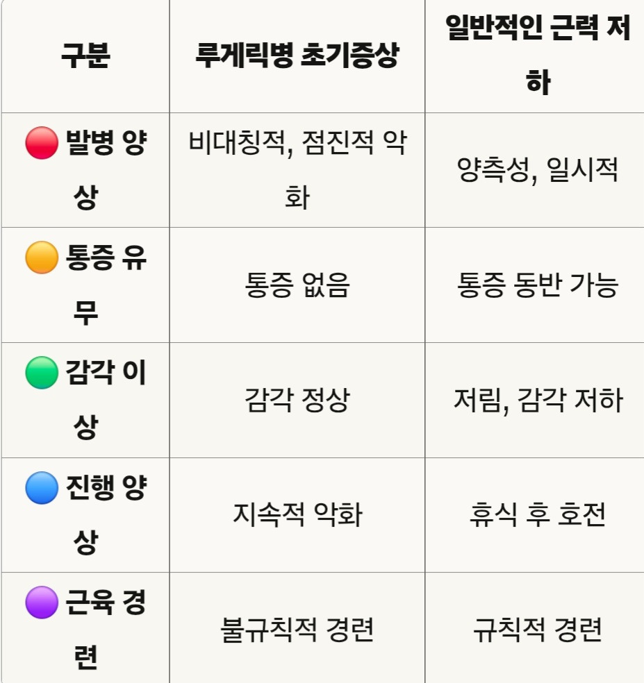 루게릭병 초기증상 놓치면 안 되는 10가지 신호와 조기진단의 중요성