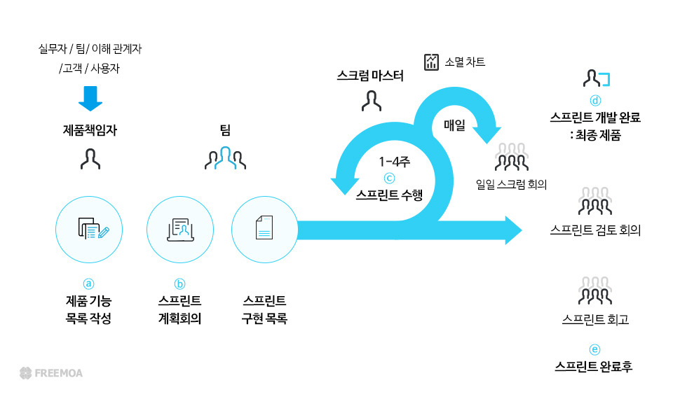 폭포수워터풀 프로토타입 나선형 애자일 개발 프로세스 쉽게 알아보자
