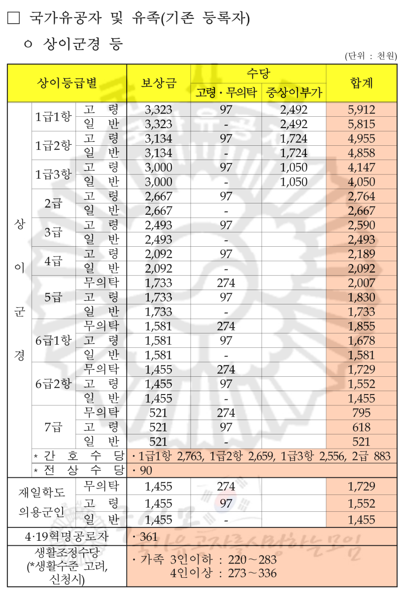 2022년 국가유공자 유족 보훈보상금 급여 보훈연금 수당 월 지급액표