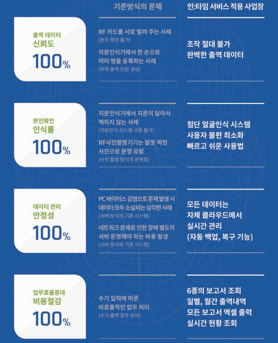 마에스트로아파트 Andand 건설 공사현장 근로자 근태확인용 얼굴인식기 라벨5 도입 사례 출퇴근기록단말기