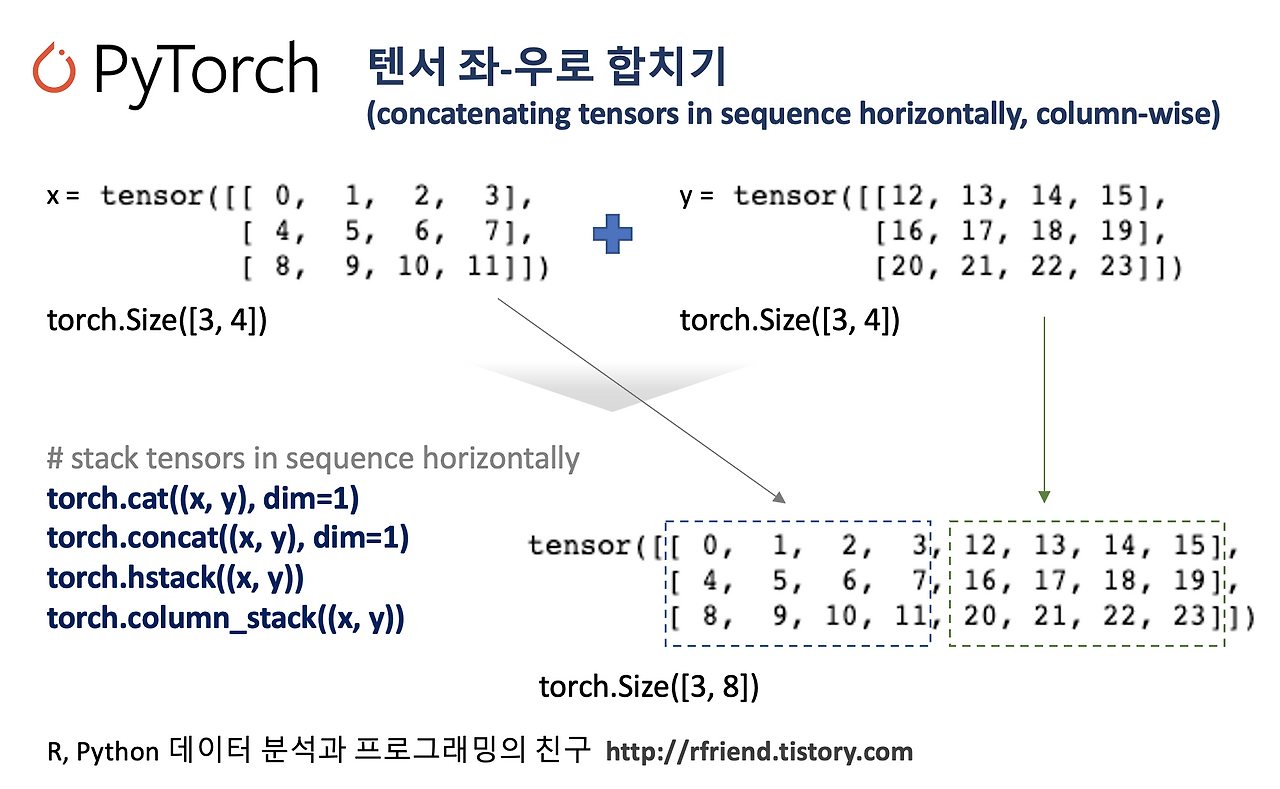 R Python 분석과 프로그래밍의 친구 By R Friend Pytorch 텐서 합치기 Concat Stack