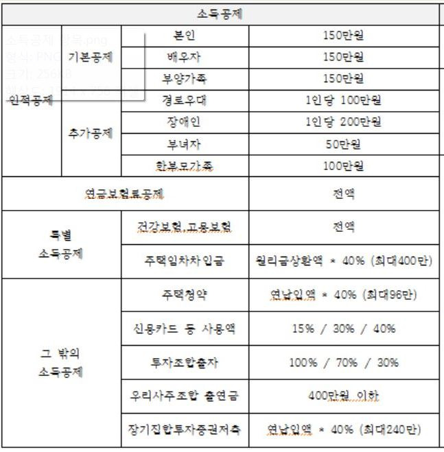 연말정산 소득공제 항목별인적공제 연금보험료 및 특별 공제 조건 한도 신용카드 등 사용액 공제율 계산 총정리