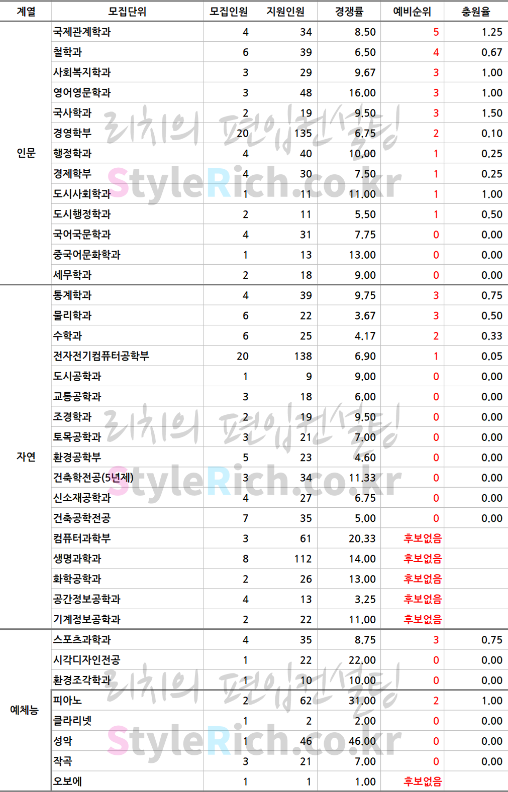서울시립대 편입 2020학년도 추가합격 예비순위예비번호를 알아보자
