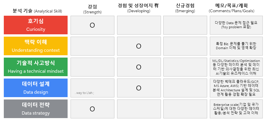 학습일지 데이터 분석 기술표