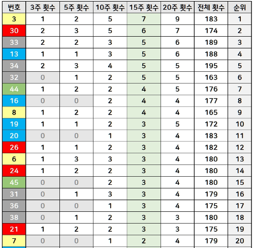 1126회 로또 역대 최다 최소 당첨번호 로또번호 가장 많이 나온 숫자 적게 나온 숫자 순서 1126 로또예상번호