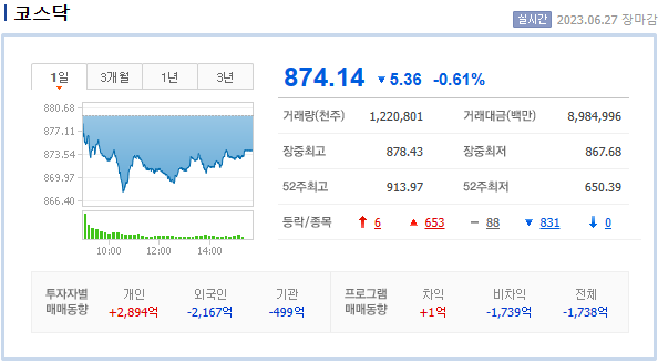 오늘의 상한가 및 상승 종목 상위 Top30 테마 별 특징주 정리 2023년 6월 27일 화요일 작은공방