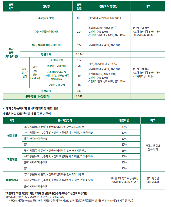 20242025 이화여대 숙명여대 정시등급컷 정시배치표 참고 지원점수 알아보기