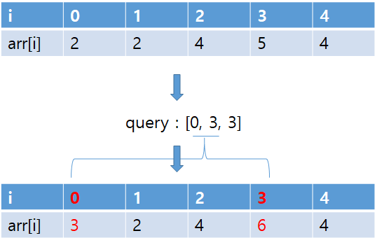 [자바] 프로그래머스 - 수열과 구간 쿼리 4 (Lv0, Java) - Nahwasa