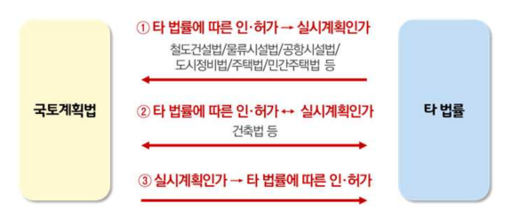 건축허가시 건축인허가 사용승인시 개발행위시 의제처리 뜻 주의사항 우리동네파주일산이야기