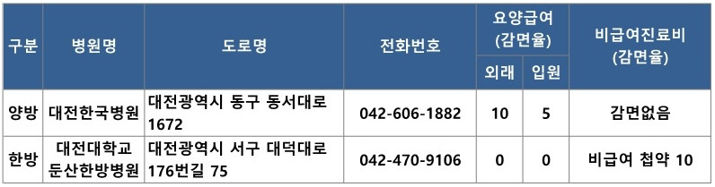 참전유공자 진료비 할인 병원 대전 충남 충북 배우자 비급여 감면