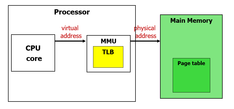 TLB(Translation Lookaside Buffer)