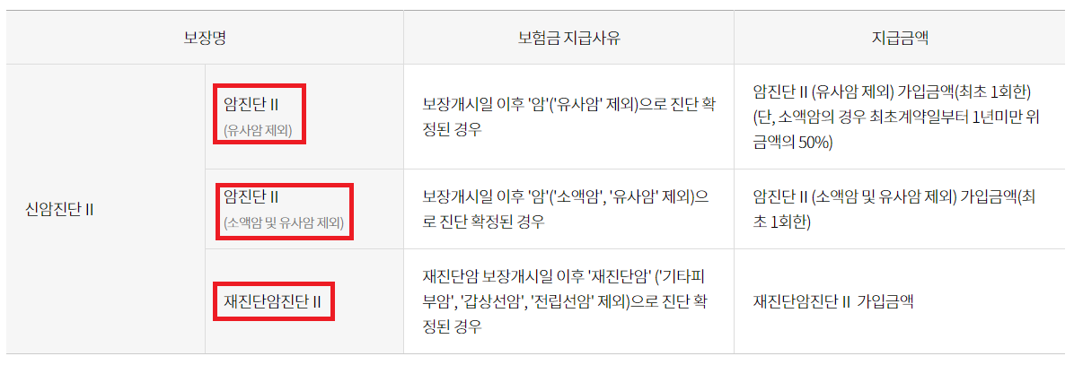 현대해상 계속받는 암보험 보장내역 가격 진단금 확인하기